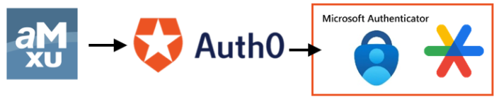 AX till Auth0 till Microsoft Auth - Ides AB